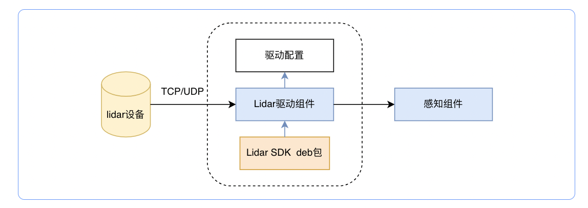 Apollo: 新lidar接入Apollo