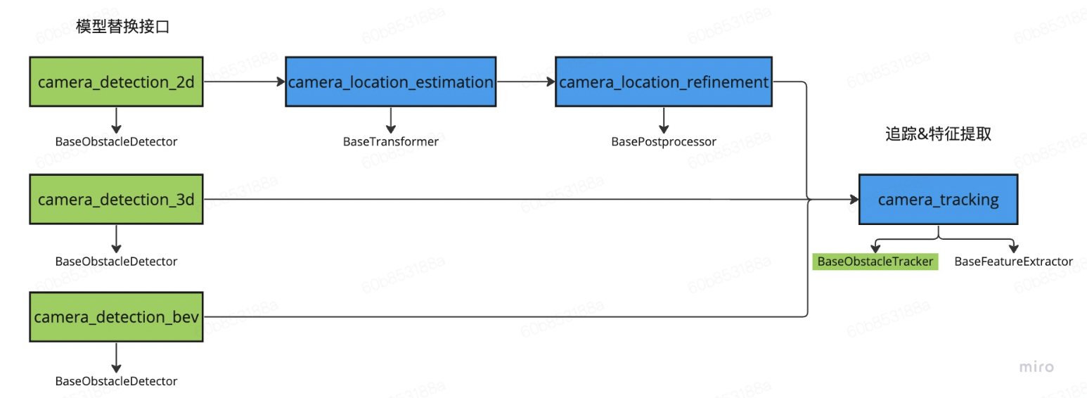 Apollo: 感知模块综述