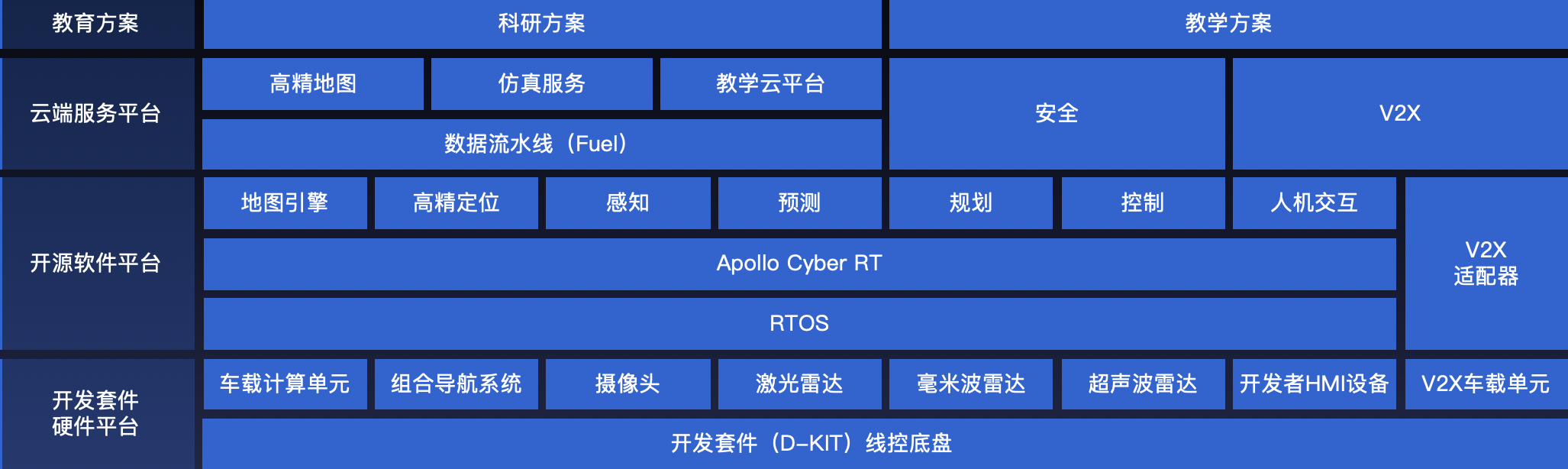 根据 Apollo 开放的能力和提供的服务，开发者可以既省心又省力的快速搭建和部署自己的自动驾驶系统。