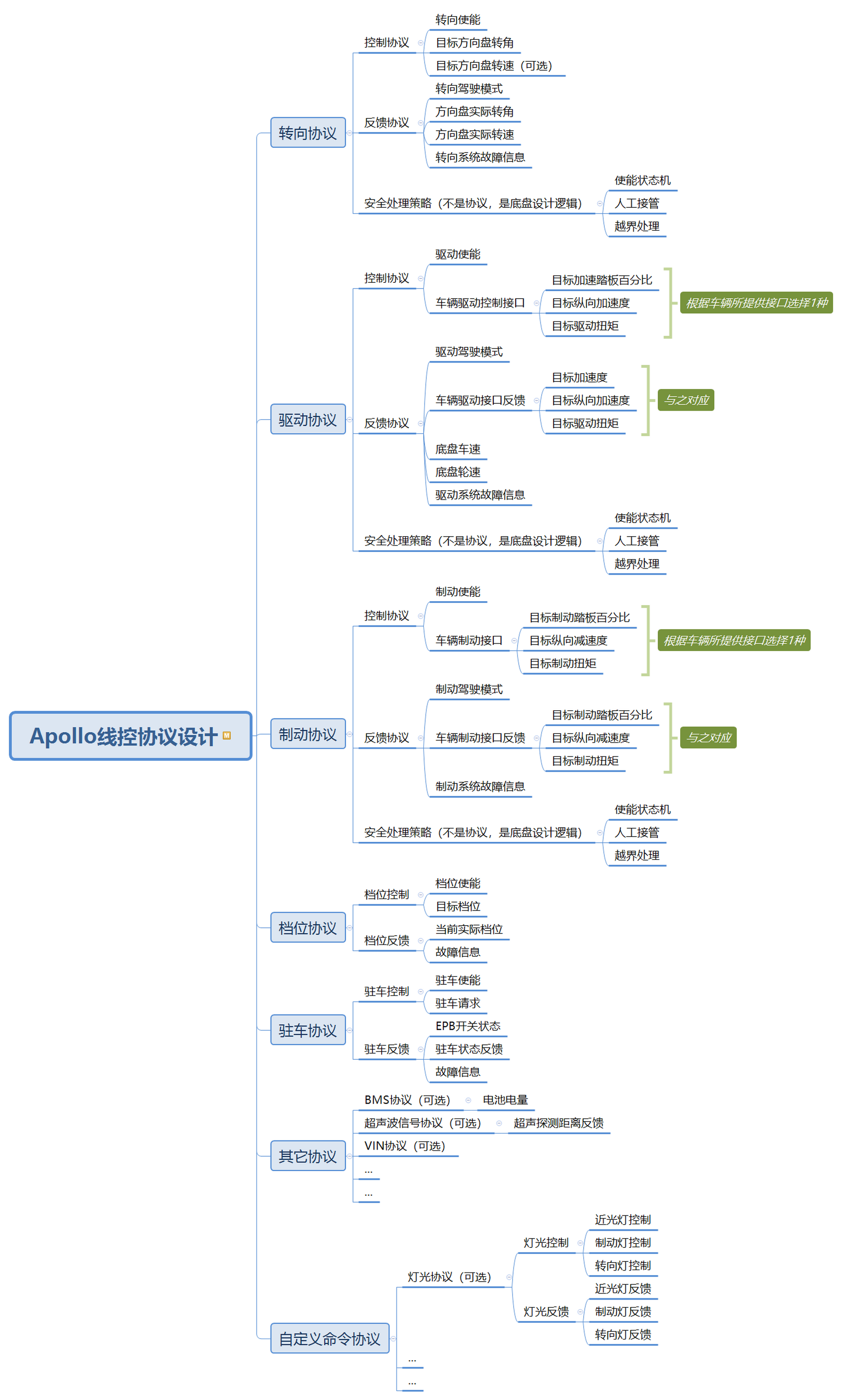 Application X: 底盘协议准备及测试
