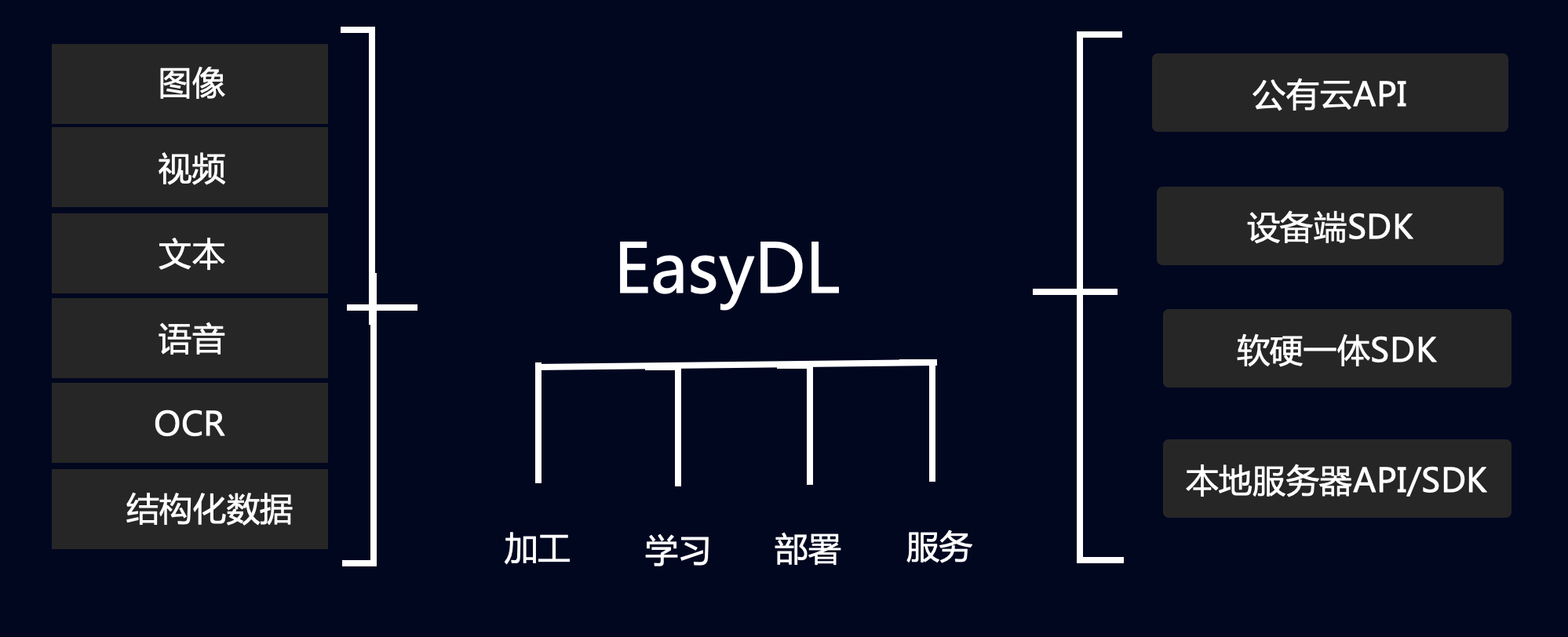 什么是EasyDL - EasyDL零门槛AI开发平台 | 百度智能云文档