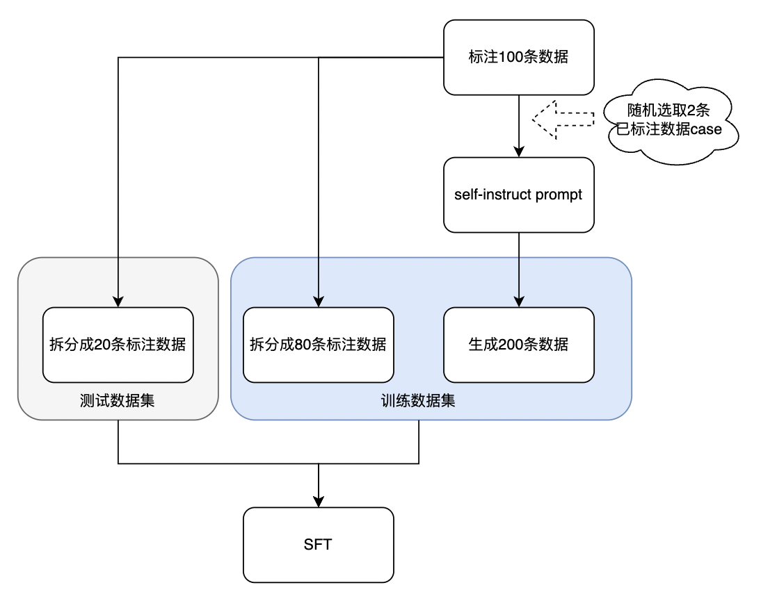 SFT最佳实践 - 千帆大模型平台 | 百度智能云文档