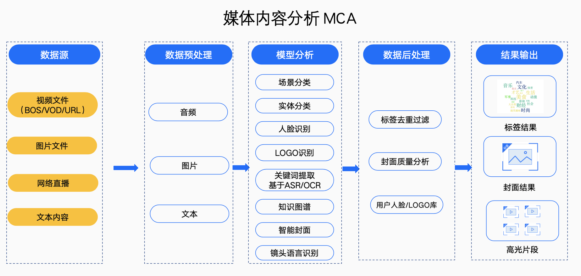 介绍 - 内容分析MCA | 百度智能云文档