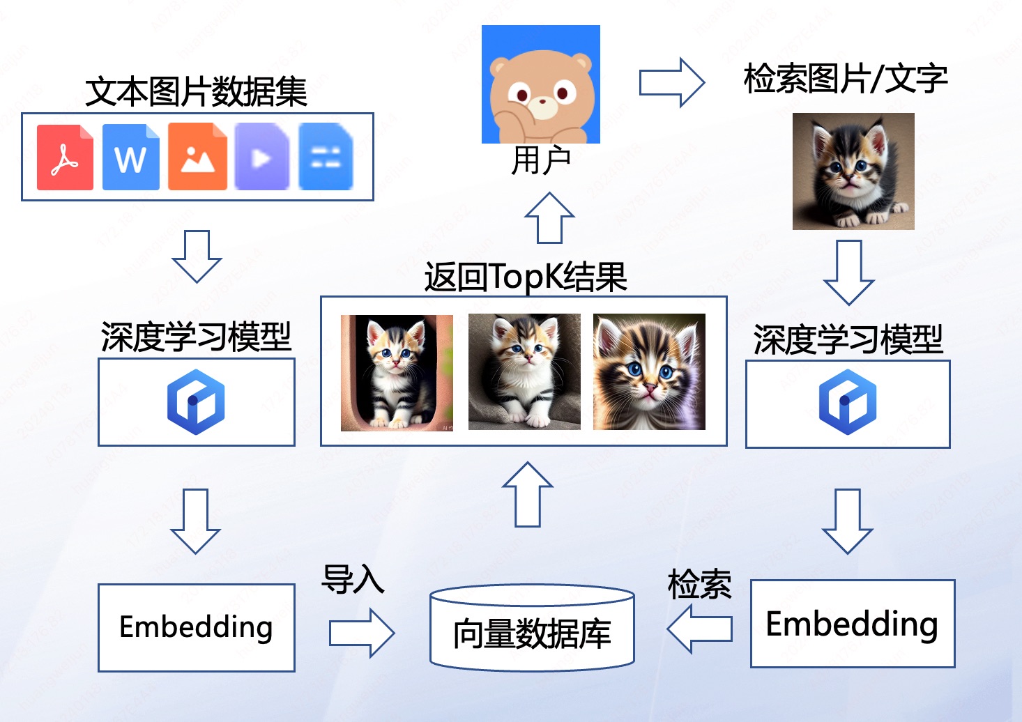 应用场景 向量数据库 Vdbvdb 百度智能云文档