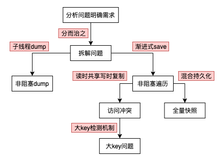 Redis与fork()的抗争 | 百度智能云