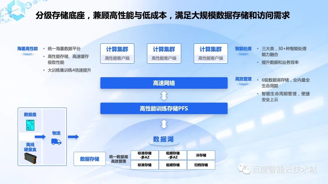 百度百舸 · AI 异构计算平台，加速自动驾驶模型迭代 | 百度智能云